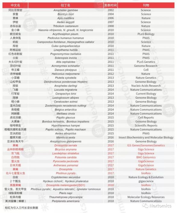 未来已来，未来组长读长测序助力“top1000昆虫基因组计划” Grandomics 希望组