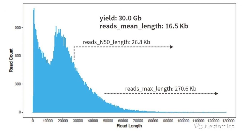 2.2Mb! 纳米孔测序再创单read 读长新纪录! – GrandOmics|希望组