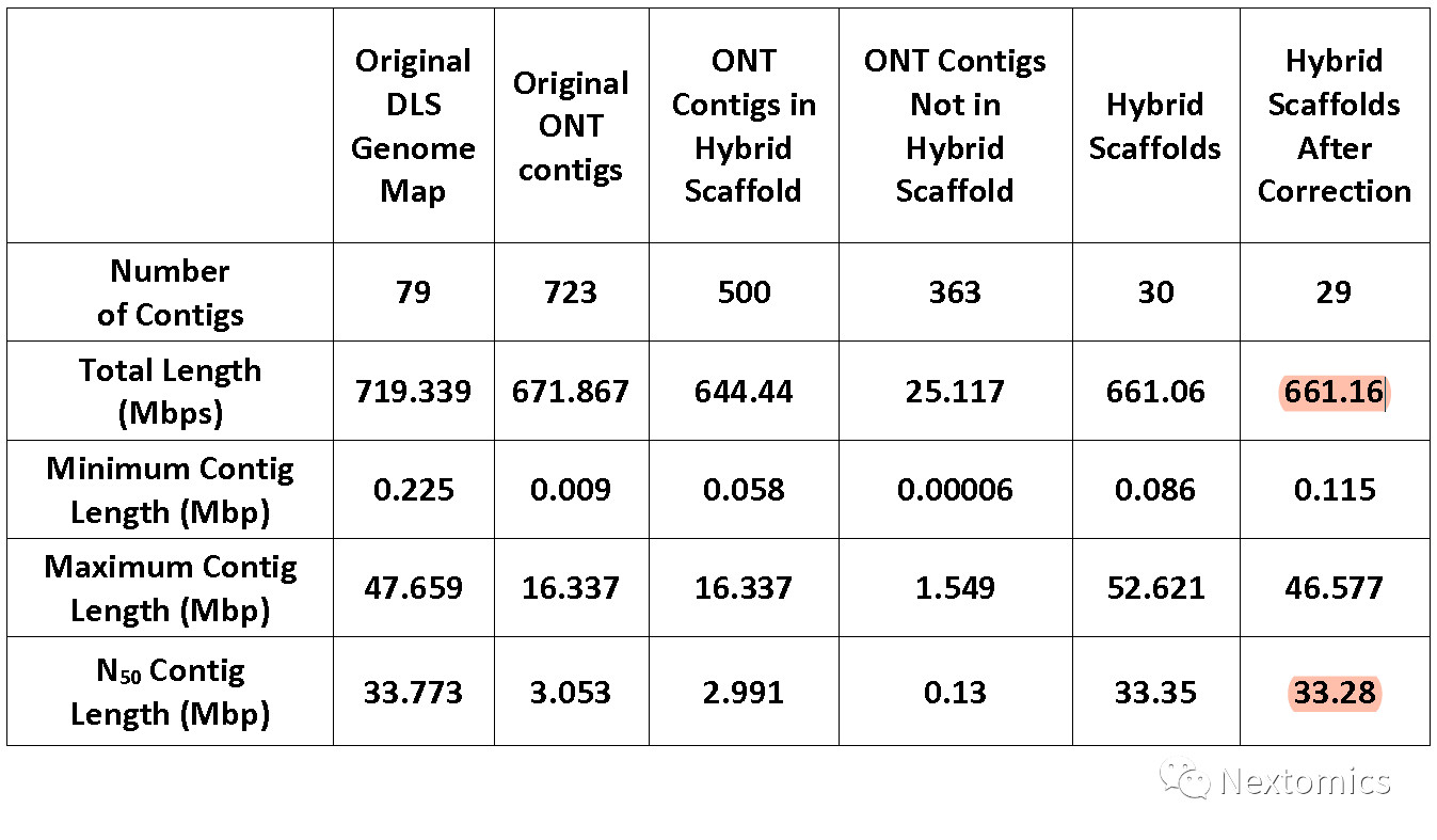 Nanopore 和 BioNano DLS 双剑合璧实现染色体级别高粱基因组 – GrandOmics|希望组