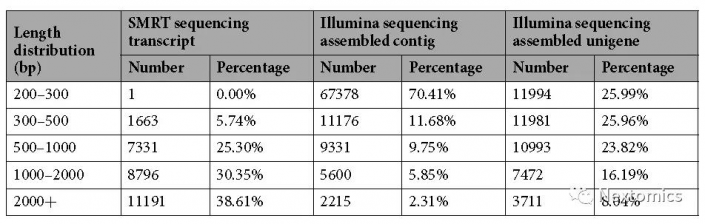 三篇全长转录组Iso-seq应用案例解析：动物、植物、微生物全覆盖 – GrandOmics|希望组