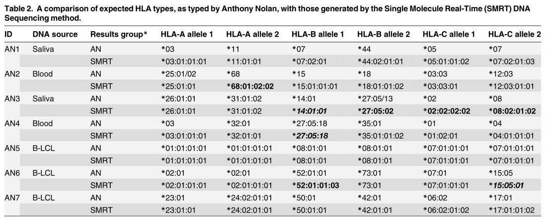 HLA分型 & MinION （三代测序那些事儿 第十一期） – GrandOmics|希望组