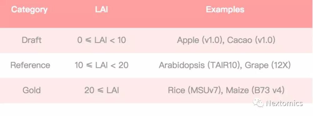 LAI——基因组质量评估新标准 – GrandOmics|希望组