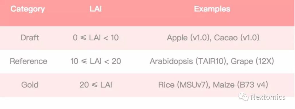 LAI——基因组质量评估新标准 – GrandOmics|希望组