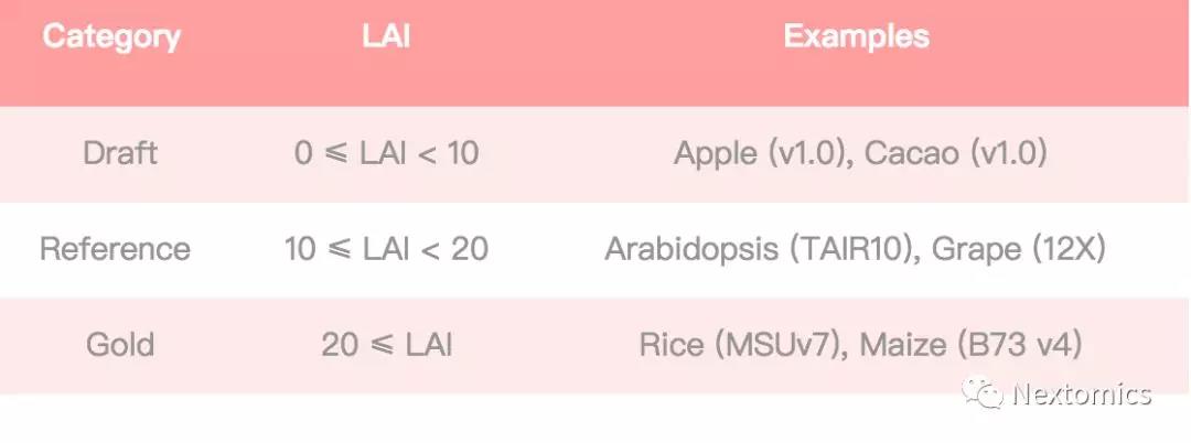 LAI——基因组质量评估新标准 – GrandOmics|希望组