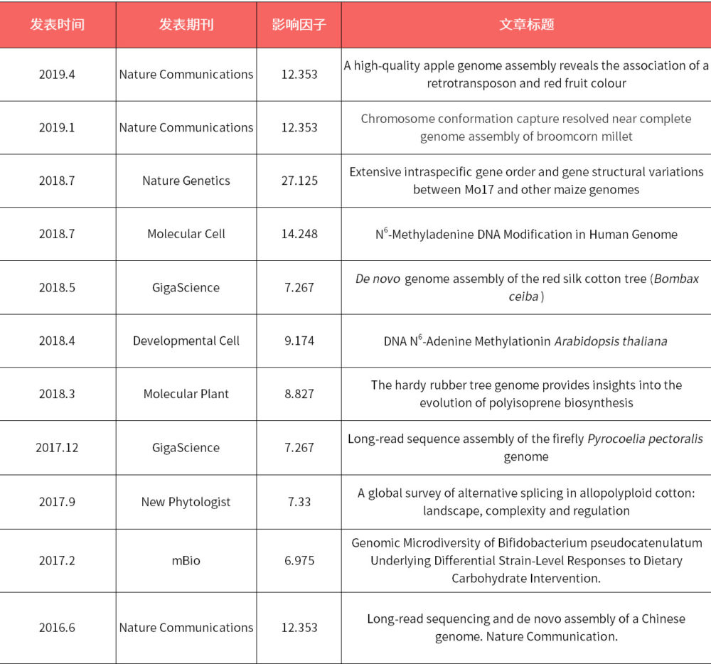 未来组又一篇Nature Communications || 高质量苹果基因组撩动你心 – GrandOmics|希望组